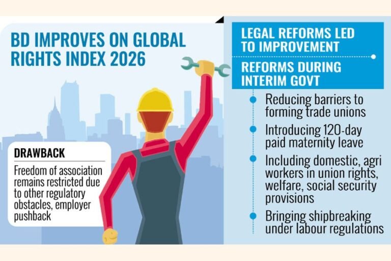 Workers' Rights Ranking: Bangladesh moves out of world’s top 10 worst ...